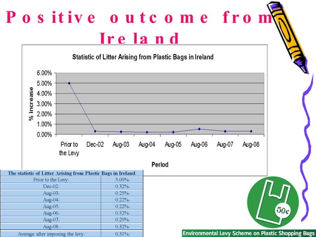 Ways To Optimize Our Environmental Levy Scheme | PPT