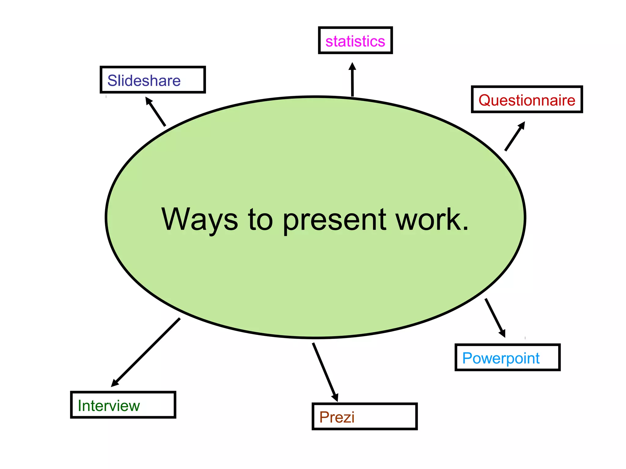 Ways to present work | PPT | Resume Writing and Advice | Job Search