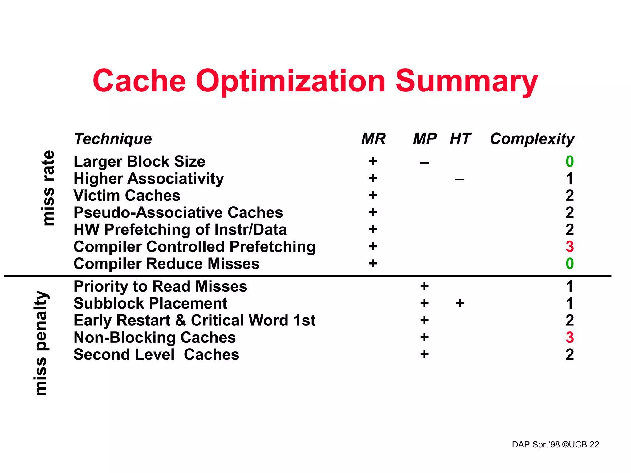 Ways to reduce misses | PPT