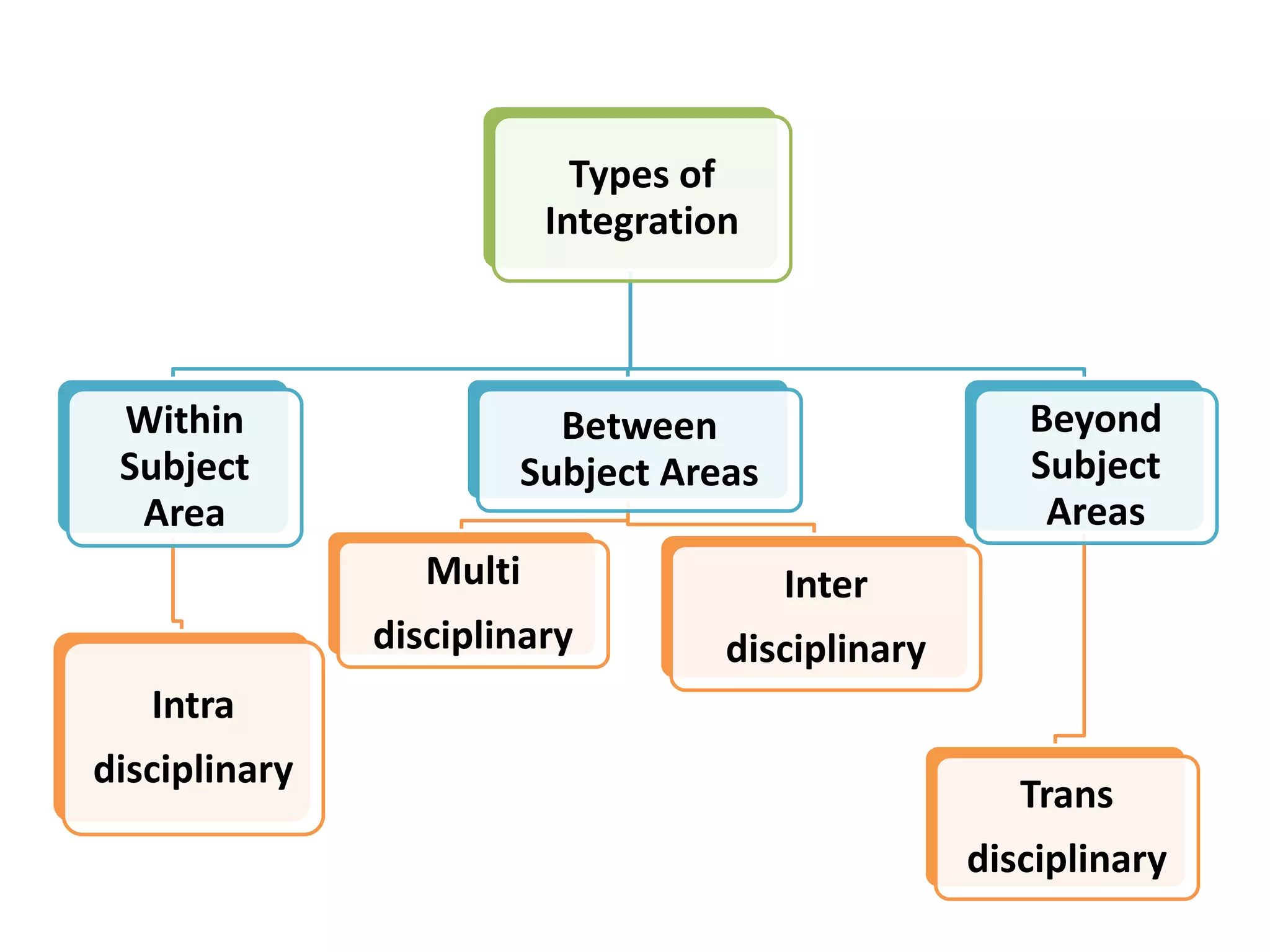 Going beyond textbook through integrated approach of learning teaching | PPTX
