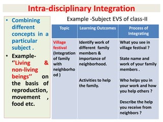 Going beyond textbook through integrated approach of learning teaching | PPTX