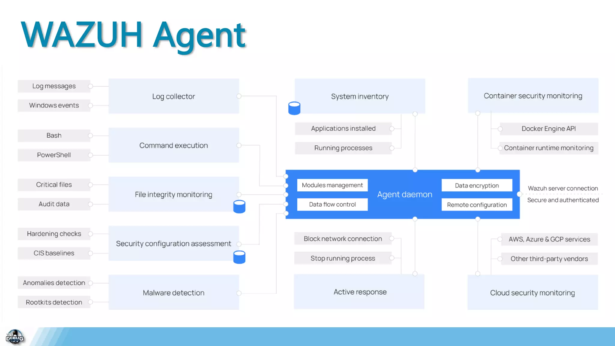 Wazuh Security Platform | PPTX