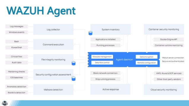 Wazuh Security Platform | PPTX | Home Security | Home & Garden