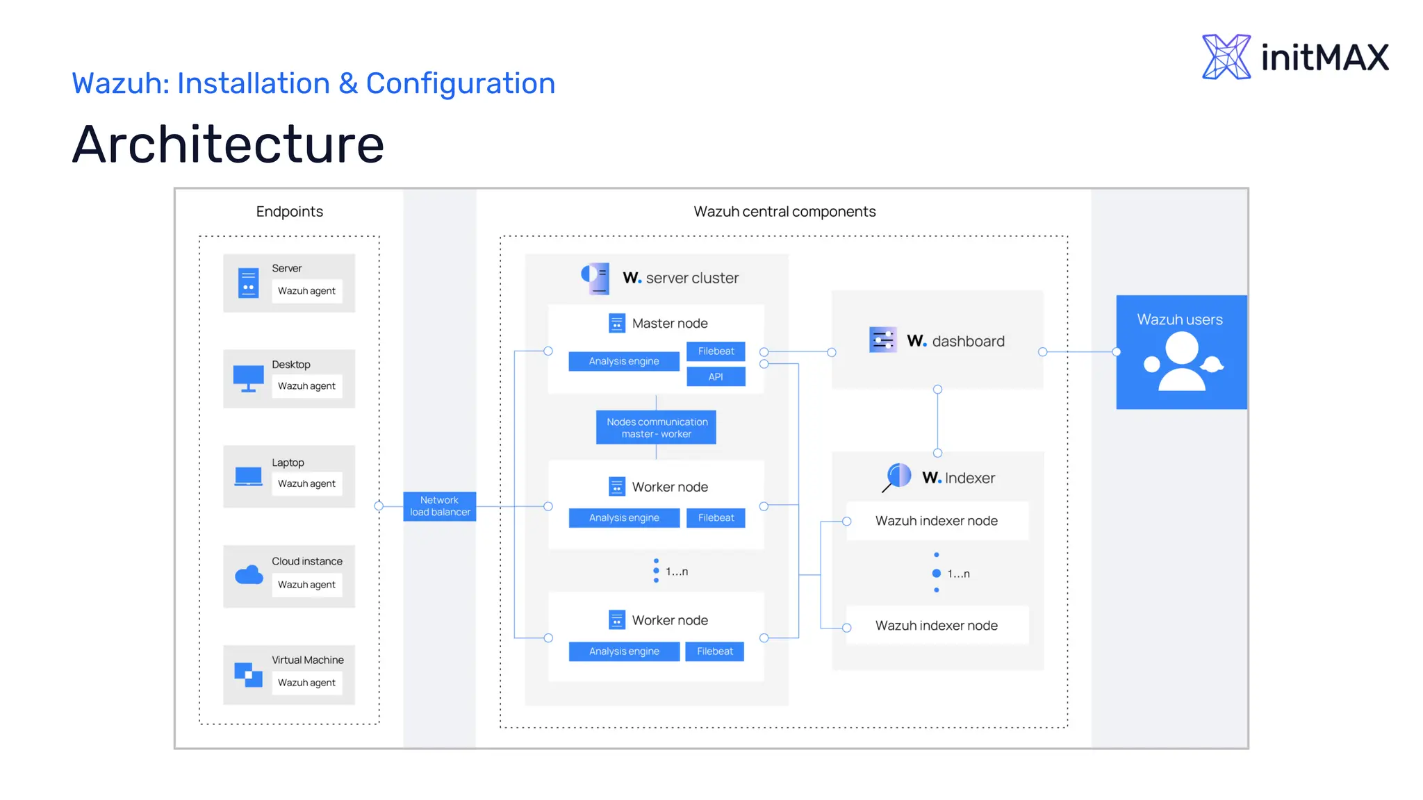 wazuh-installation-and-configuration.pdf