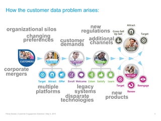 Solve the Customer Data Puzzle | PPT
