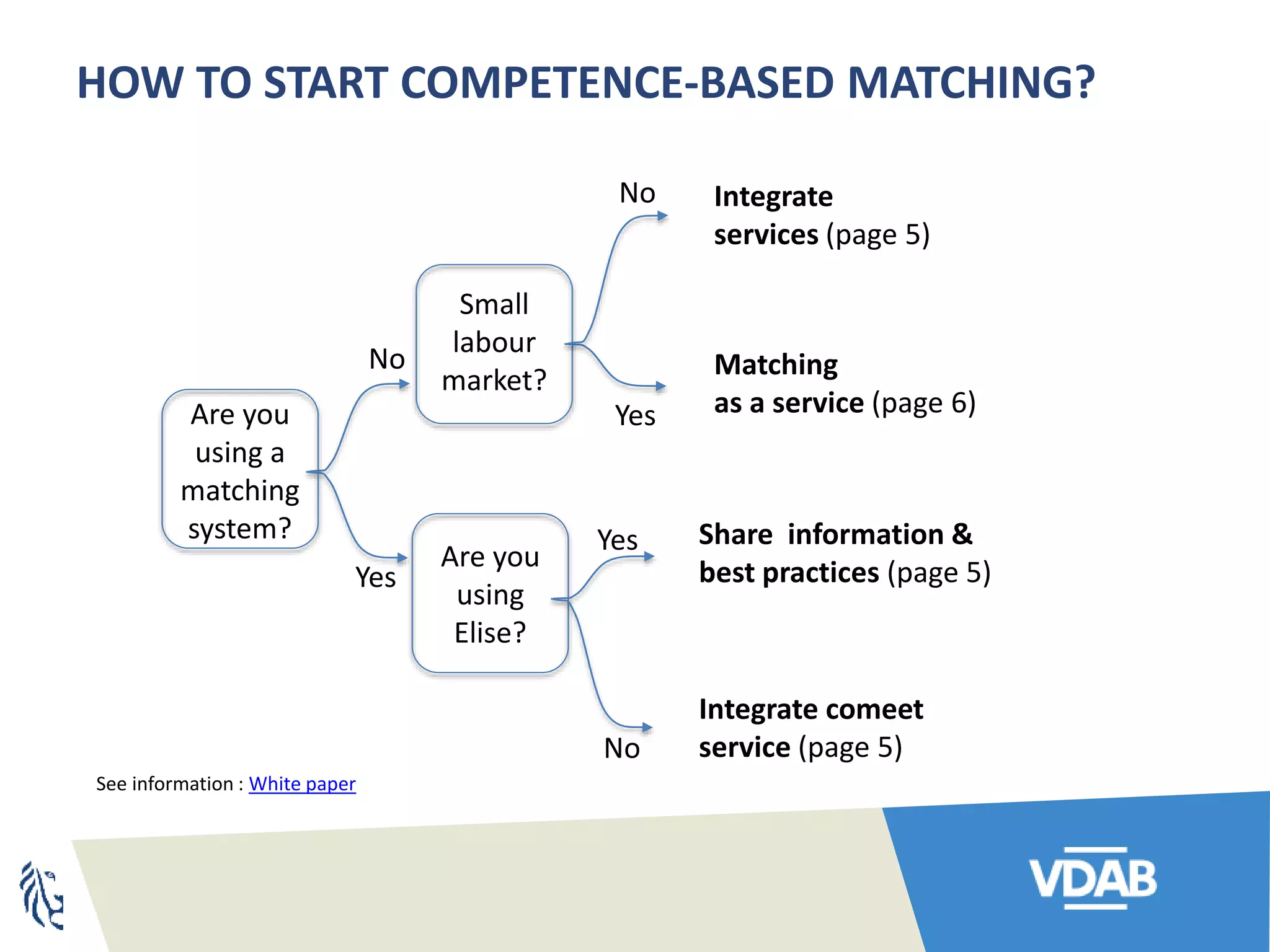 Competence-based matching - VDAB | PPTX