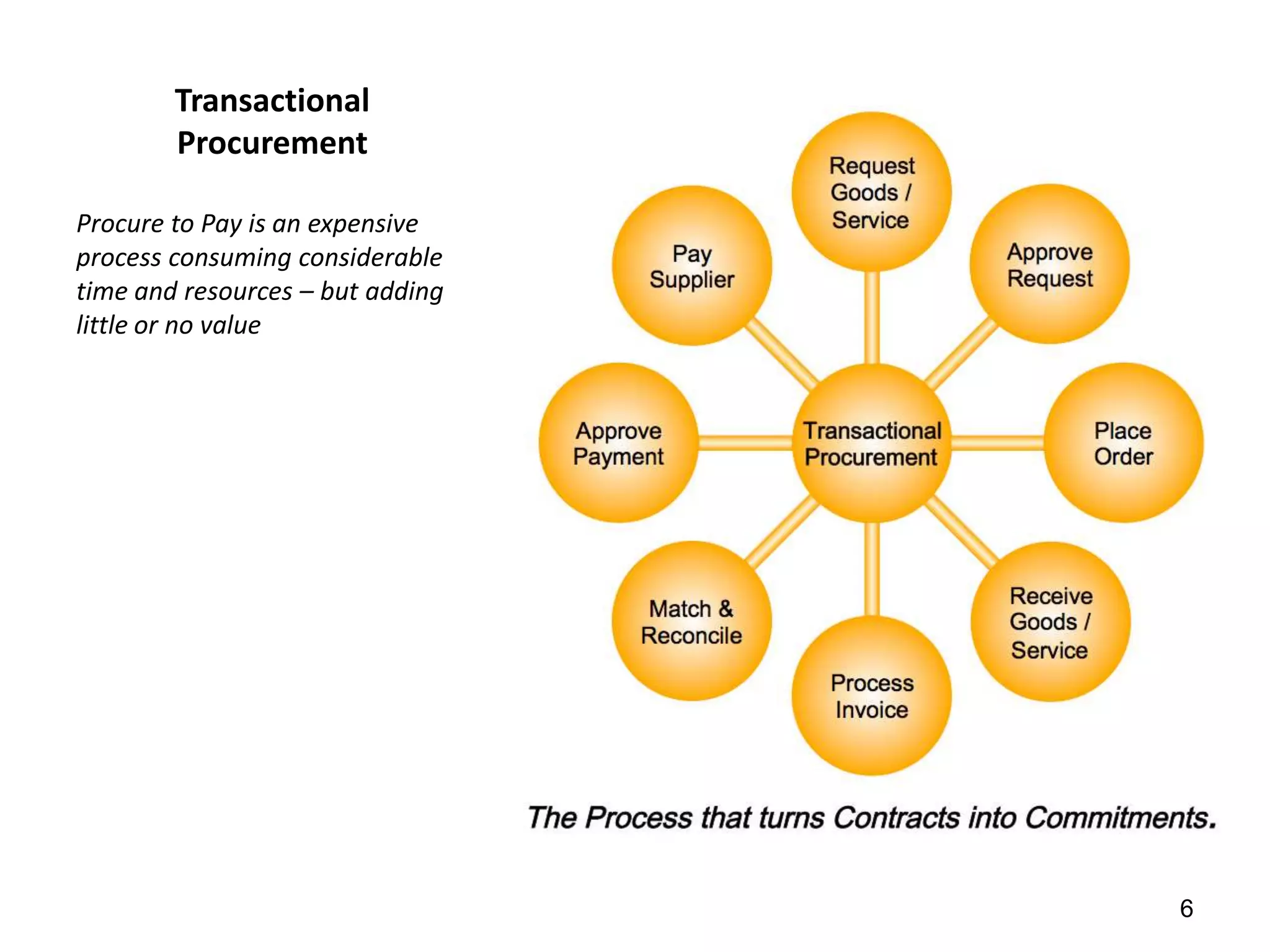 The role of technology in procurement | PPTX
