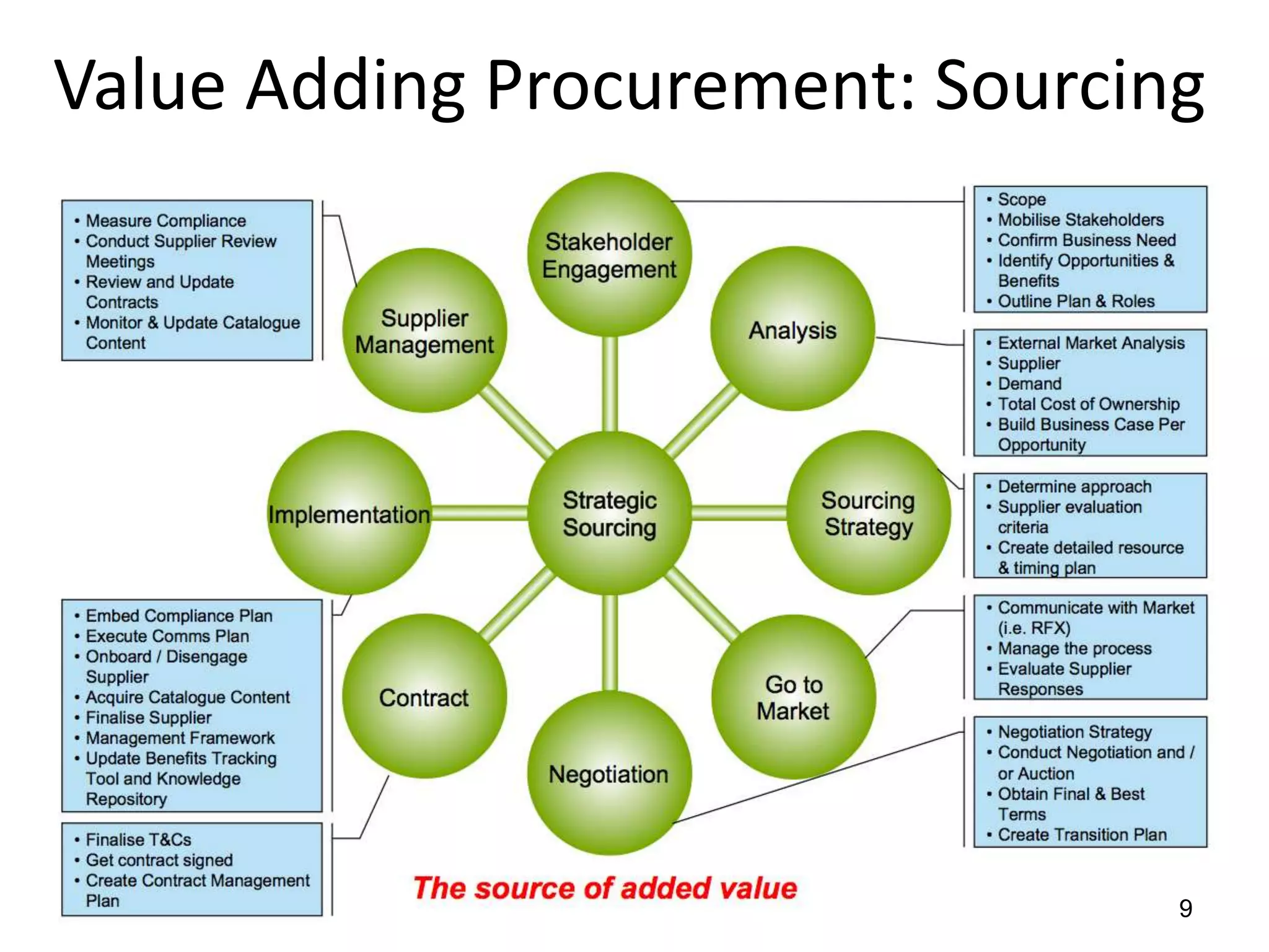The role of technology in procurement | PPTX