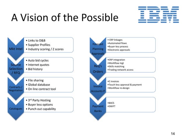 The role of technology in procurement | PPTX | Business | Business and ...