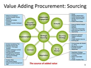 The role of technology in procurement | PPTX