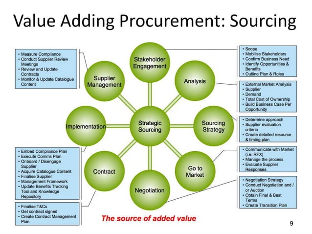 The role of technology in procurement | PPTX | Business | Business and ...