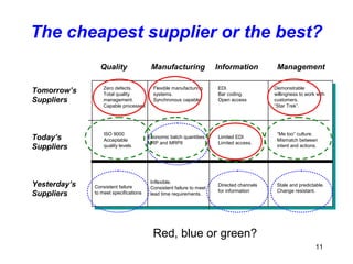 The biggest problems caused by suppliers and how to prevent them | PPT