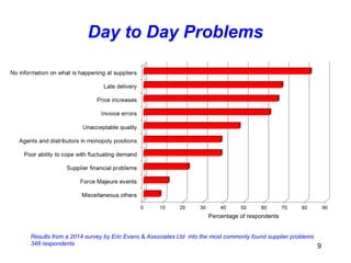 The biggest problems caused by suppliers and how to prevent them | PPT