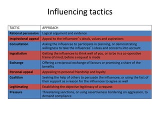 Influencing styles for effective leadership | PPTX