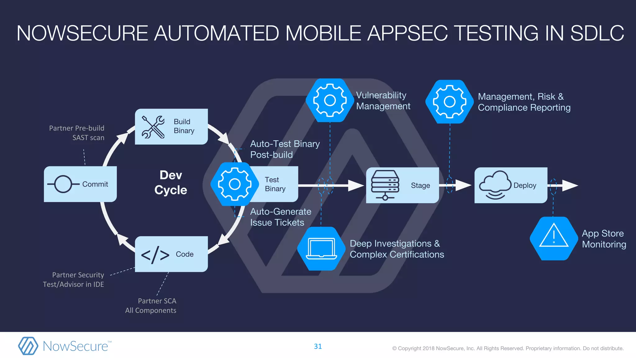 A Risk-Based Mobile App Security Testing Strategy | PPT