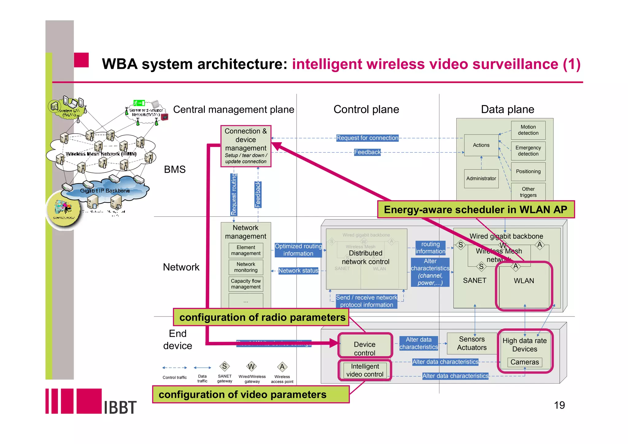 Wba1 Ibbt General Presentation | PDF