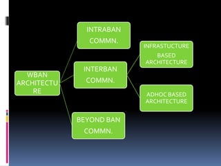 Wban | PPTX