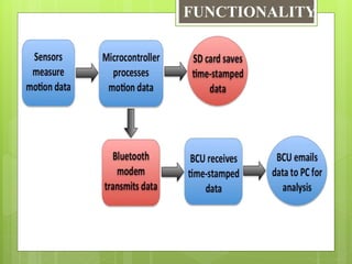Wireless Body Area Network | PPT