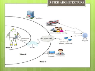 Wireless Body Area Network | PPT