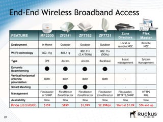 WBA (Wireless Broadband Access) Ruckus Wireless - FORENSE | PPT