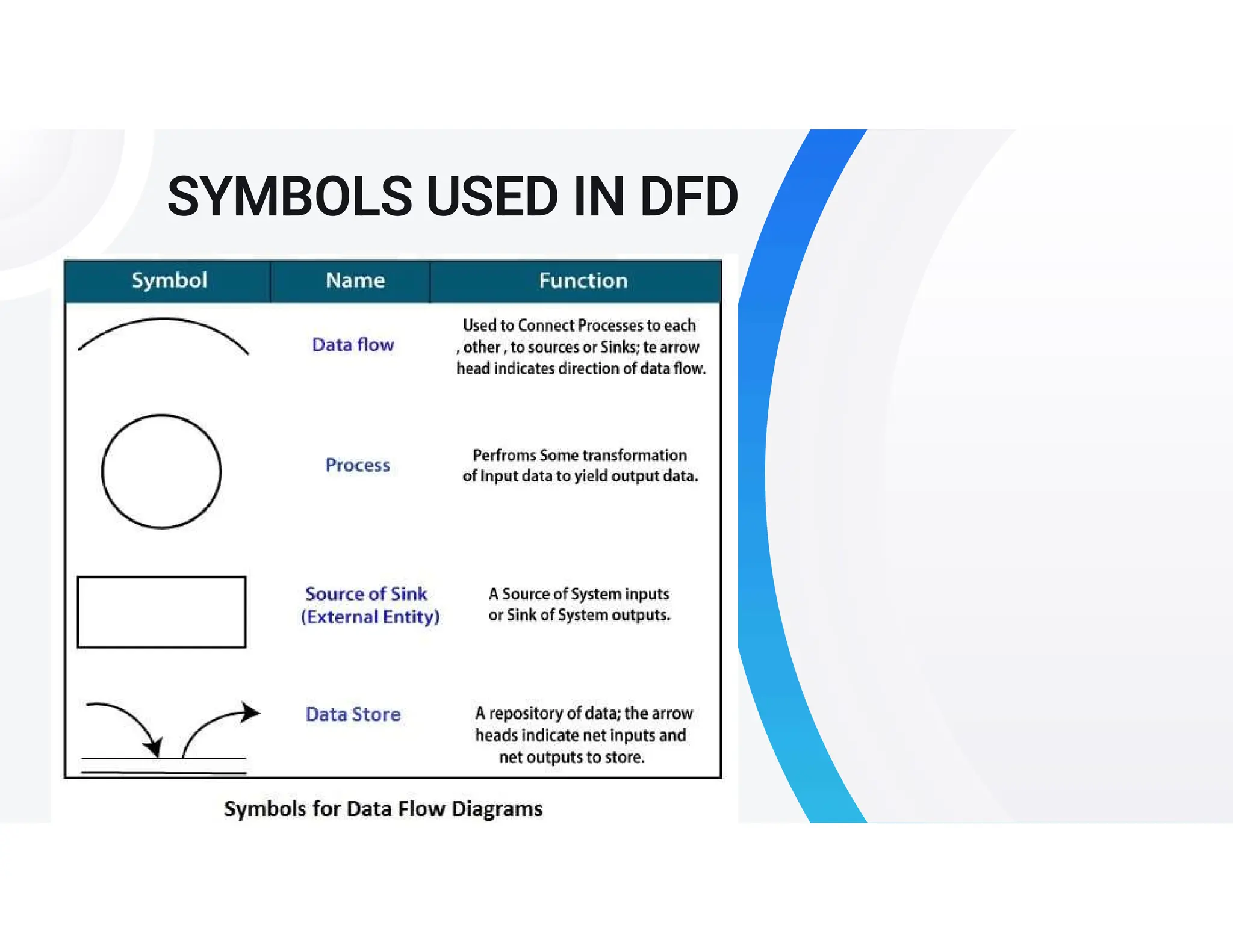 WBC Entity Relationship and data flow diagrams | PDF