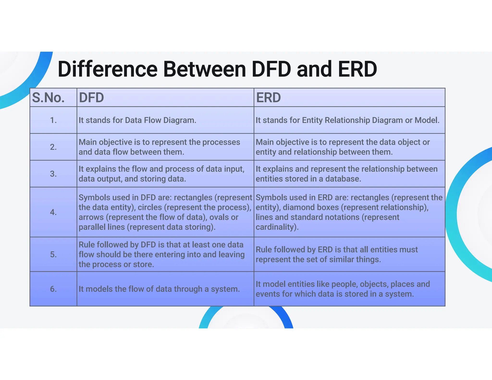 WBC Entity Relationship and data flow diagrams | PDF