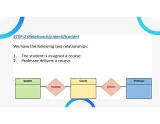 WBC Entity Relationship and data flow diagrams | PDF