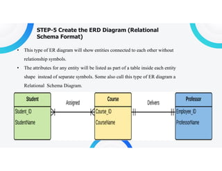 WBC Entity Relationship and data flow diagrams | PDF