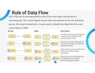 WBC Entity Relationship and data flow diagrams | PDF