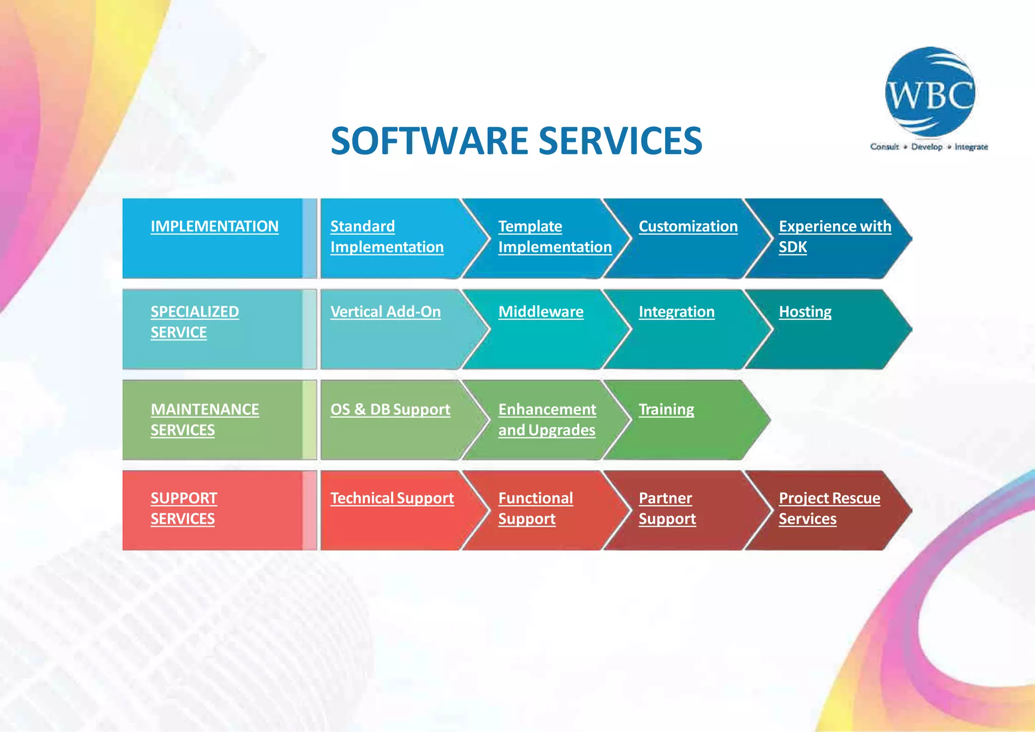 Wbc profile-Software Business Company | WBC Software Lab | Karaikudi | PDF