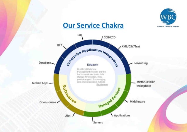 Wbc profile-Software Business Company | WBC Software Lab | Karaikudi | PPT