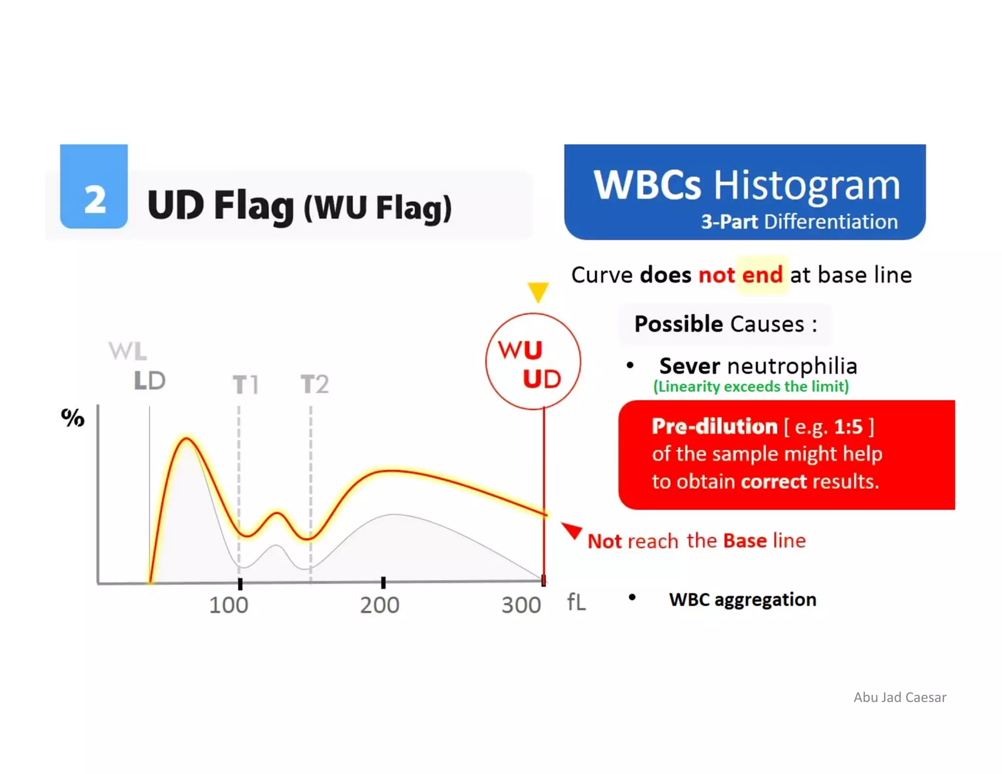 WBC Histogram | PDF