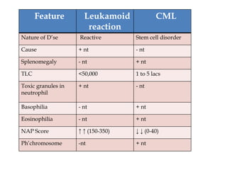 WBC normal and abnormal final.pptx