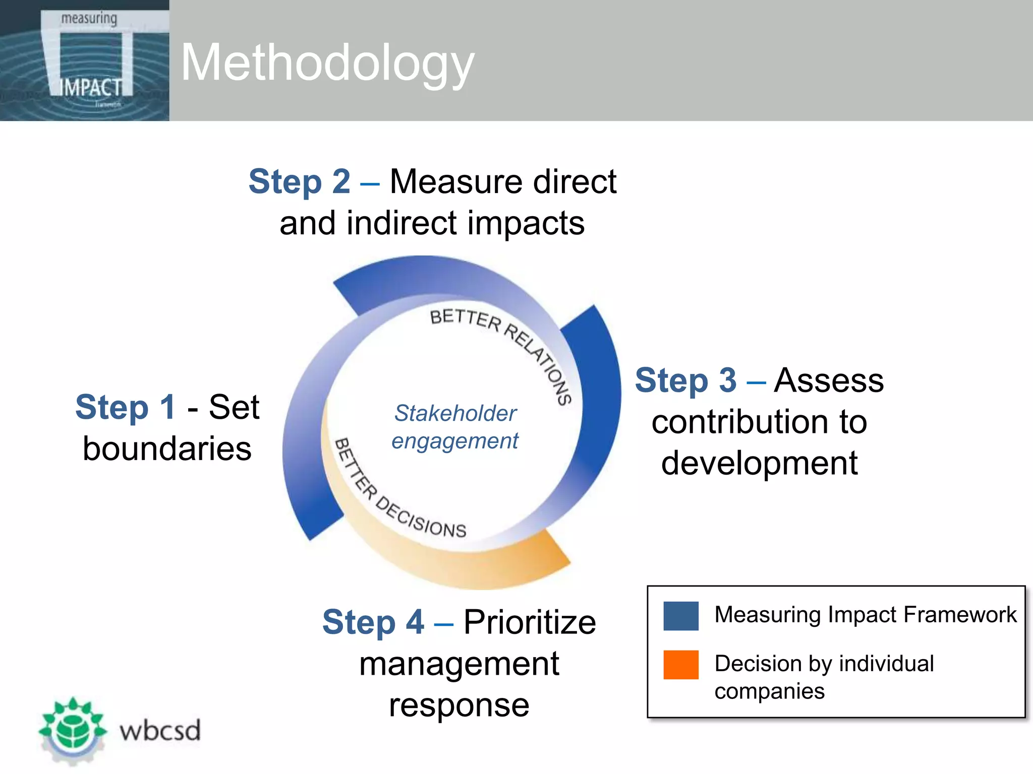 WBCSD Measuring Impact Framework | PPTX