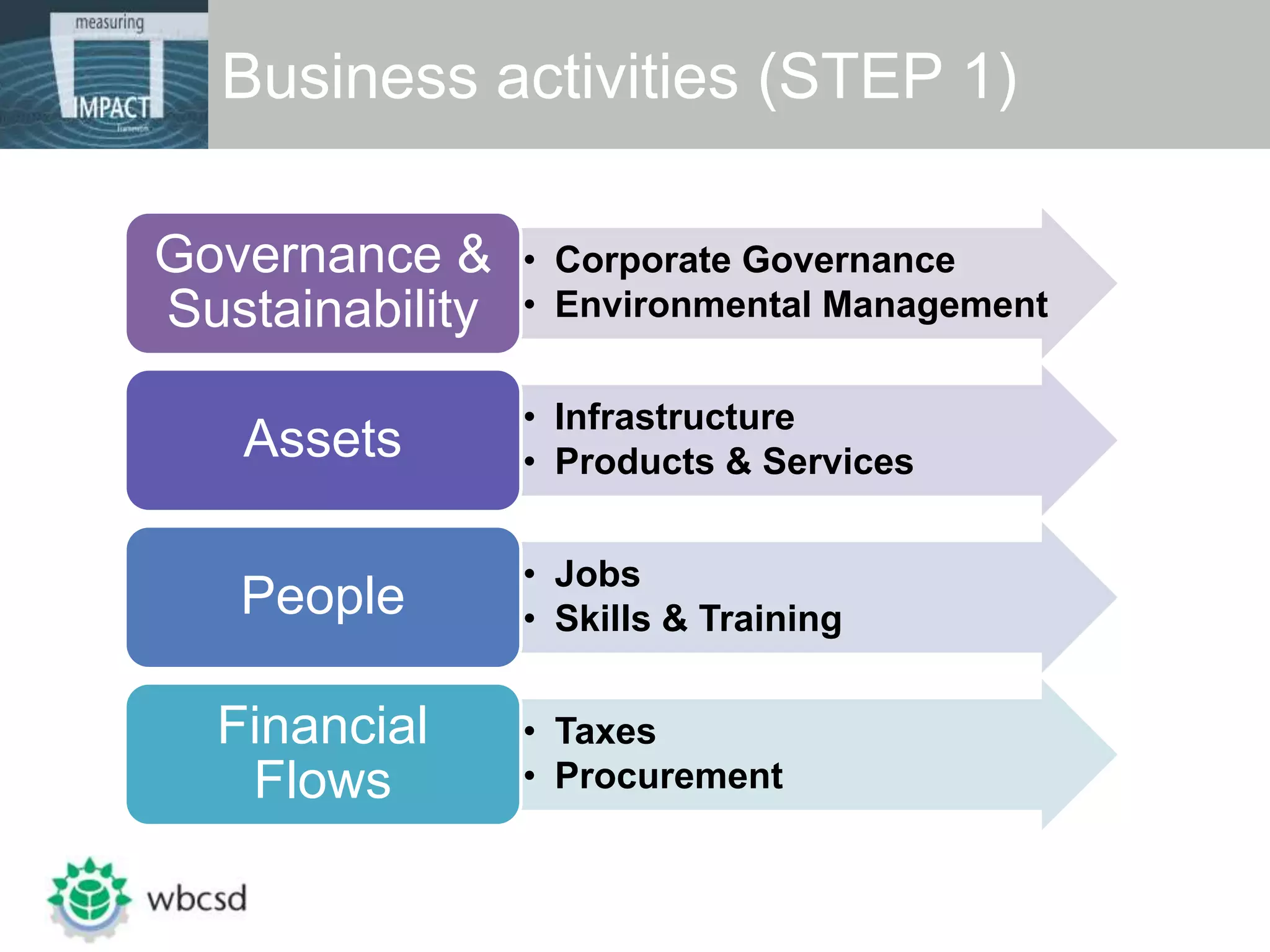 WBCSD Measuring Impact Framework | PPTX