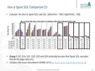 WBDB 2015 Performance Evaluation of Spark SQL using BigBench | PPT