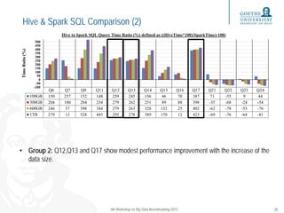 WBDB 2015 Performance Evaluation of Spark SQL using BigBench | PPT