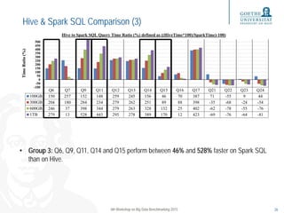 WBDB 2015 Performance Evaluation of Spark SQL using BigBench | PPT