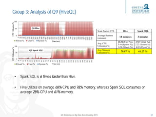 WBDB 2015 Performance Evaluation of Spark SQL using BigBench | PPT