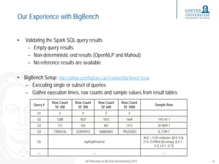 WBDB 2015 Performance Evaluation of Spark SQL using BigBench | PPT