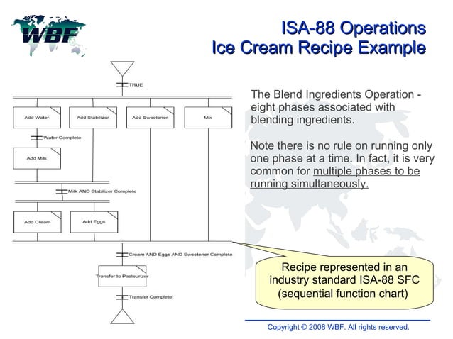 Process Definition Management using ISA-88 and BatchML | PPT