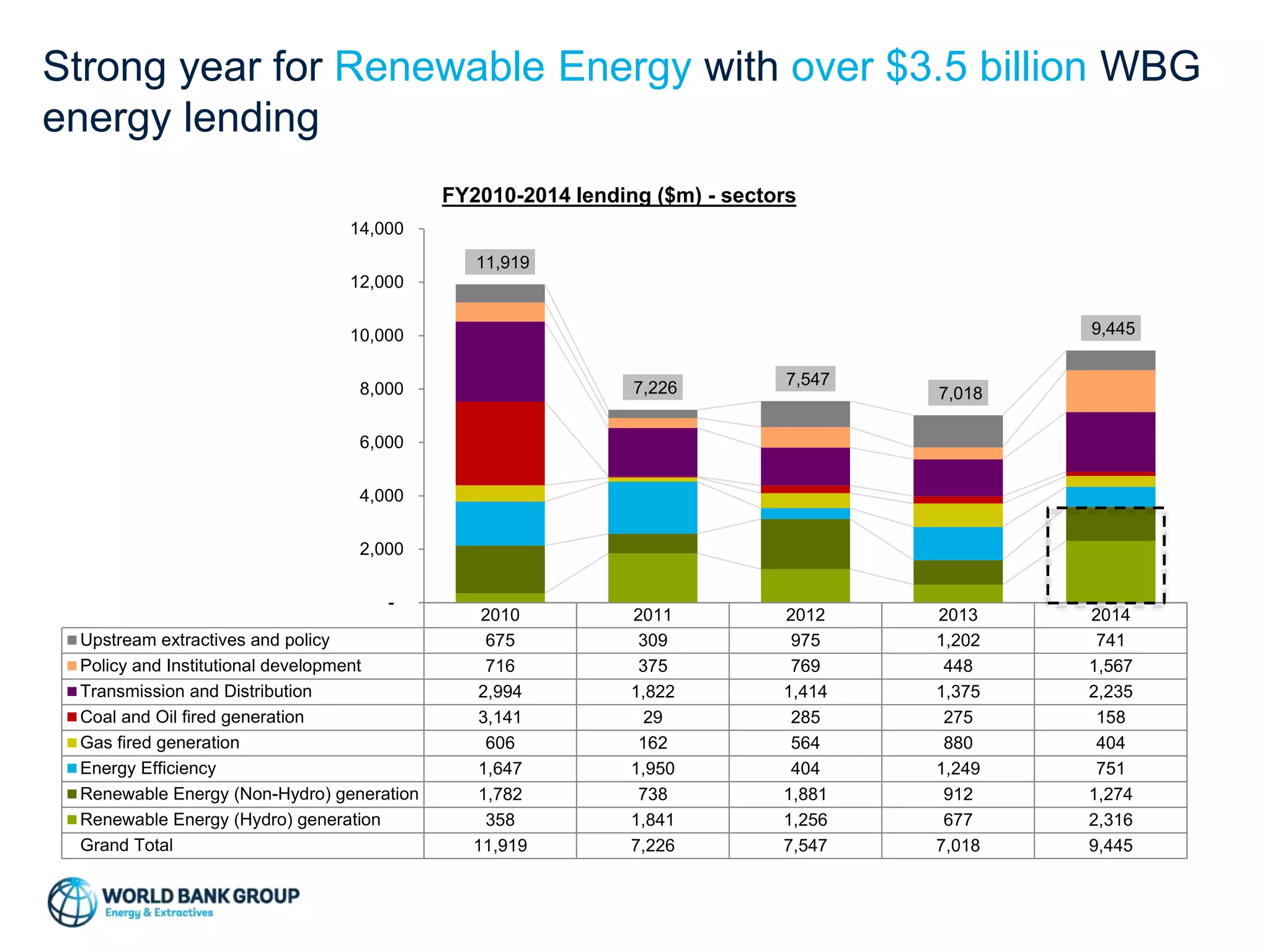 World Bank Energy Lending 2014 | PPT