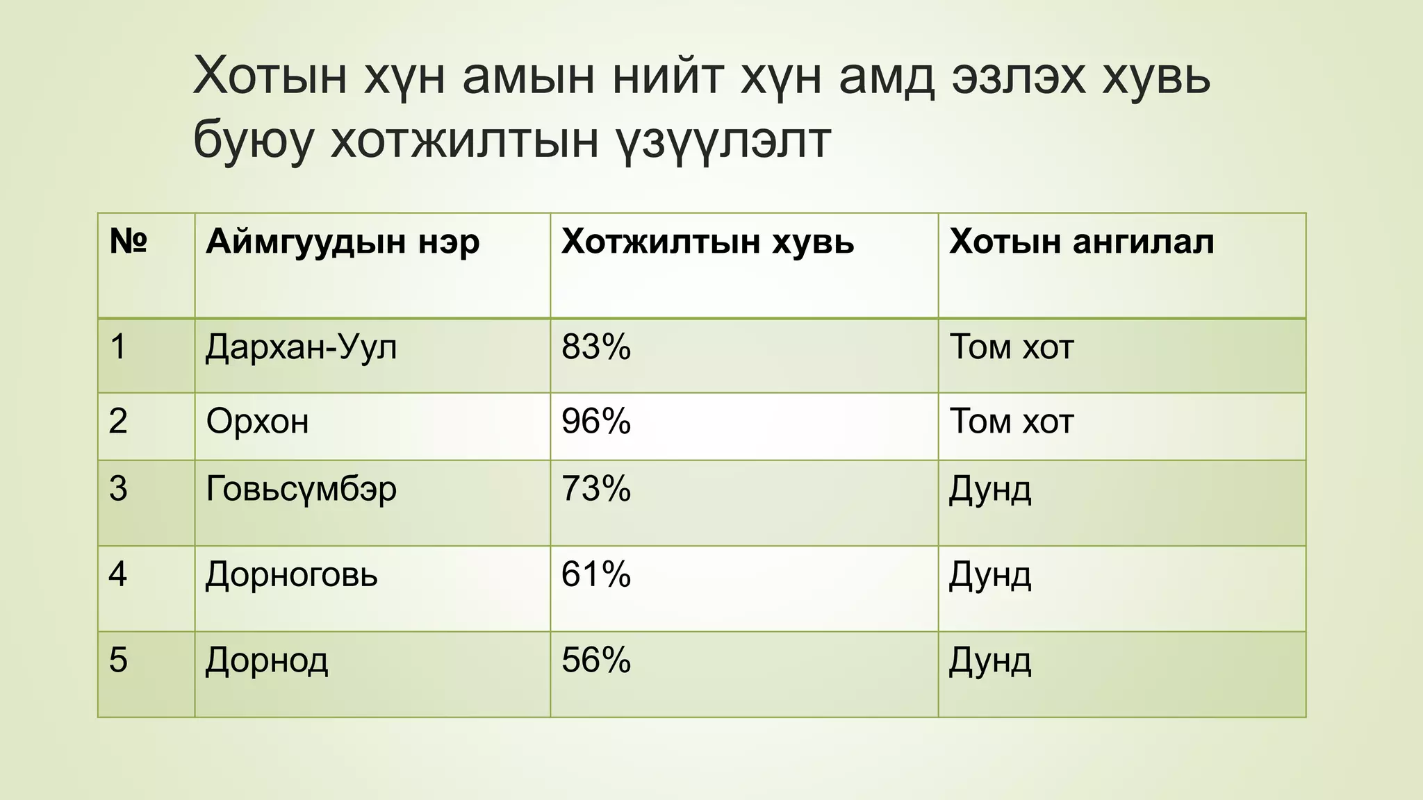 9 r angi-nutagshilt_ba_khotzhilt | PPT