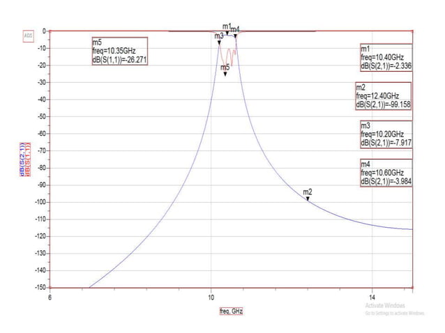 Microstrip Bandpass Filter Design using EDA Tolol such as keysight ADS and Ansys HFSS | PPTX ...