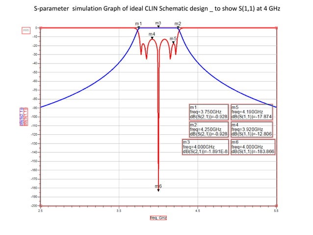 Microstrip Bandpass Filter Design using EDA Tolol such as keysight ADS ...
