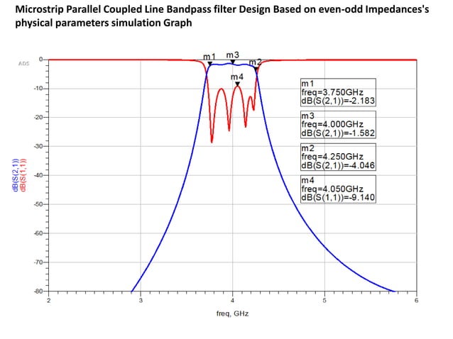 Microstrip Bandpass Filter Design using EDA Tolol such as keysight ADS and Ansys HFSS along with ...