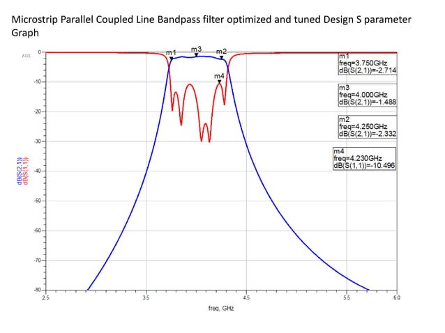 Microstrip Bandpass Filter Design using EDA Tolol such as keysight ADS ...