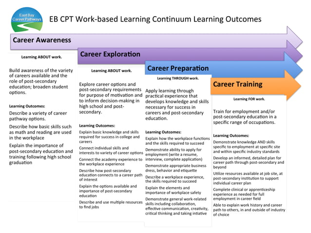 Work-based Learning Continuum | PPT