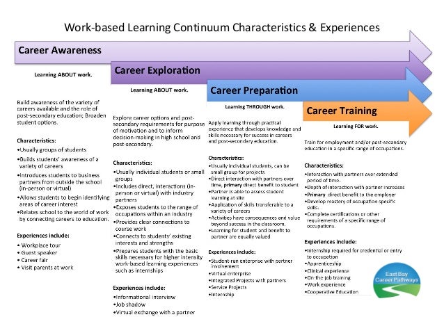 Work-based Learning Continuum
