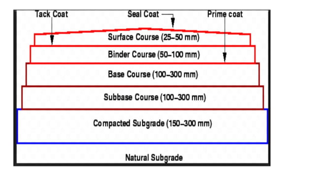 water bound macadam road | PPTX | Geology | Science